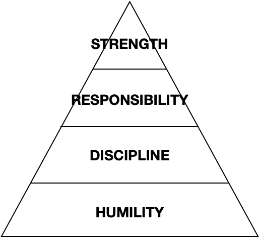 The Masculinity Pyramid